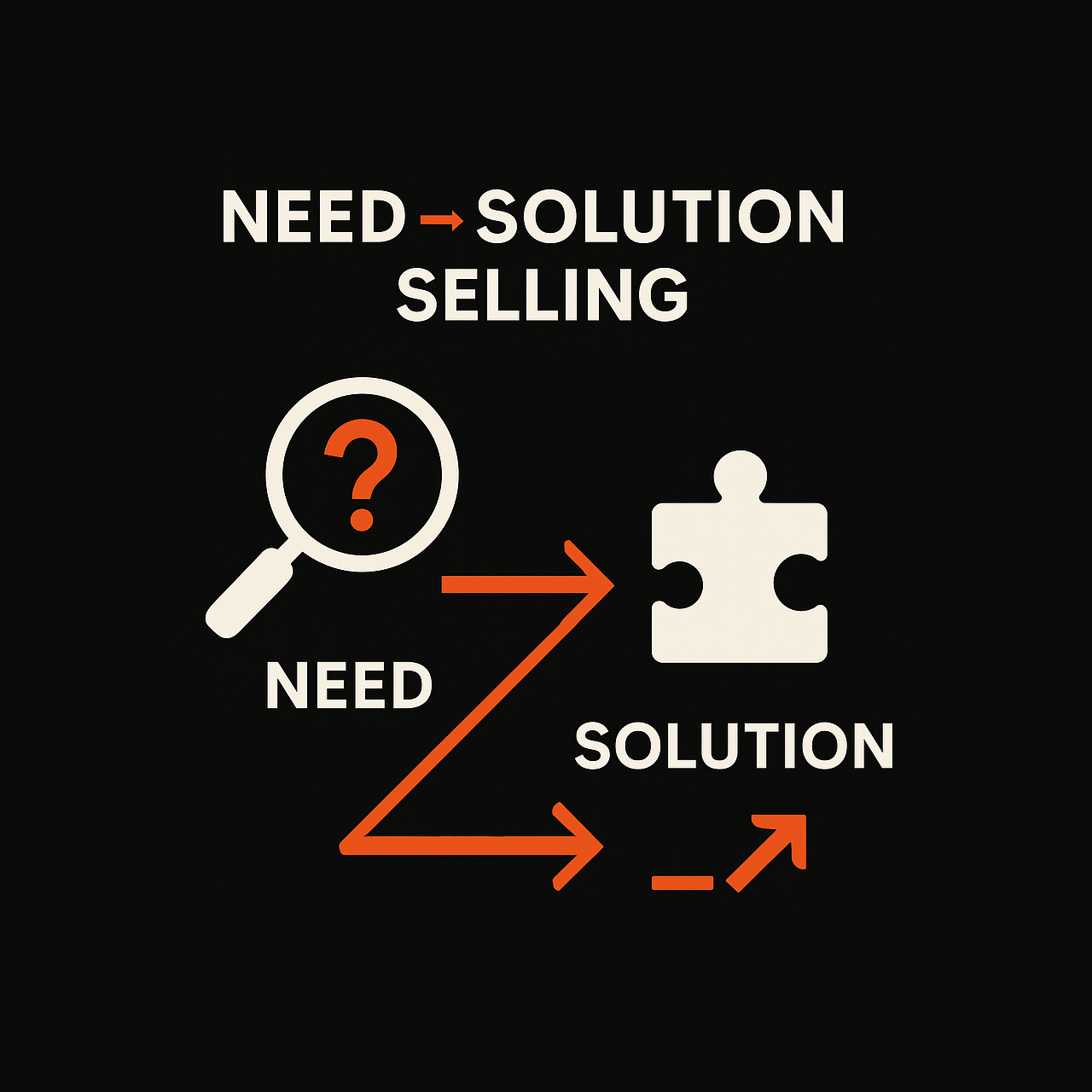 Need and solution based selling – Scaleup Machine